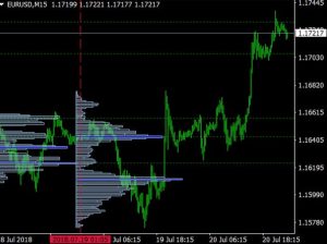 Forex TPO Chart Indicator for MT4 Free